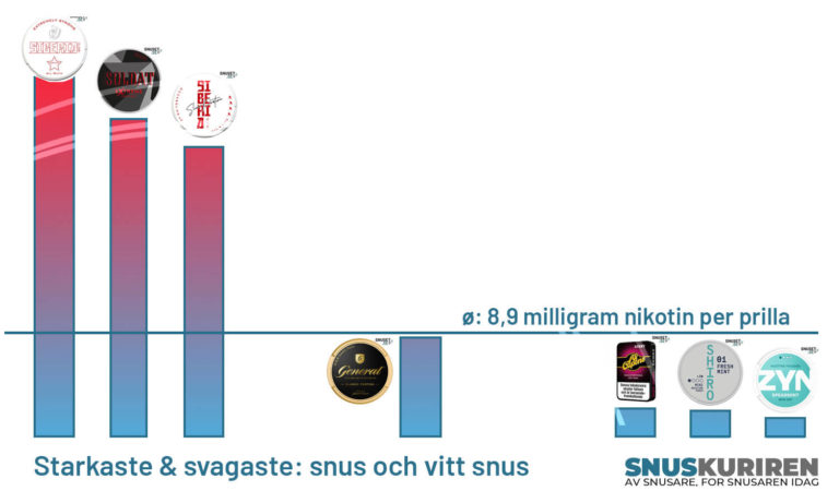 Hur mycket nikotin finns det i en snus? | Snuskuriren