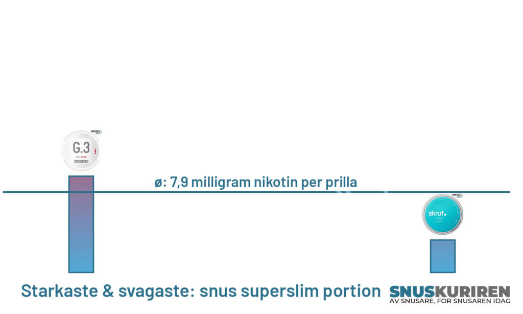 Hur mycket nikotin finns det i en snus? | Snuskuriren